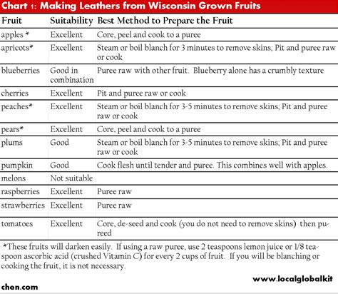 Food Dehydrator Temperature Chart Chart Drying Vegetable Veg