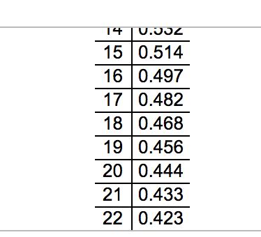 Solved Critical Values For Correlation Coefficient N Chegg Com