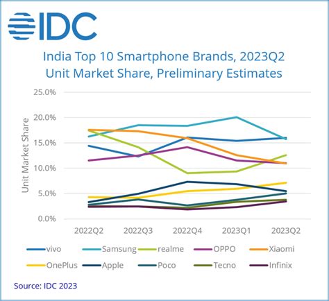 The Iphone Sees 611 Annual Sales Growth In India In Quarter Two