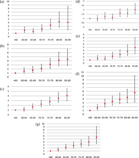 The Risk Factor Adjustment Odds Ratio On Postoperative Mortality