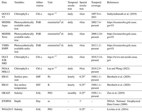 Essd A Global Daily Gap Filled Chlorophyll A Dataset In Open Oceans During 20012021 From
