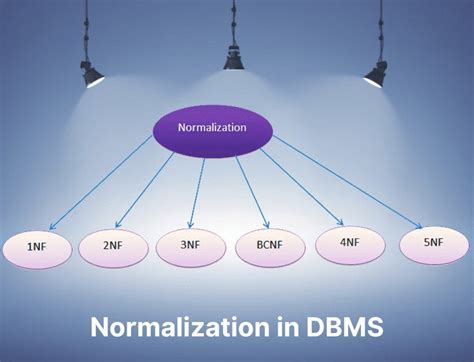 What Is Normalization In Dbms R Dbms