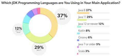 大多数 Java 开发者计划在明年内过渡到 Java 17 Csdn博客