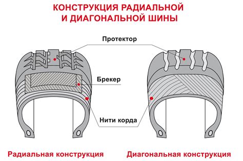 Конструкція автомобільної шини відповіді на запитання Rosava