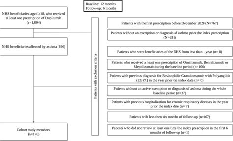 Flow Chart Of Inclusion And Exclusion Criteria For The Eligibility Of