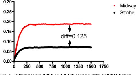 Figure 4 From A New Lock Detector For Gardners Timing Recovery Method Semantic Scholar