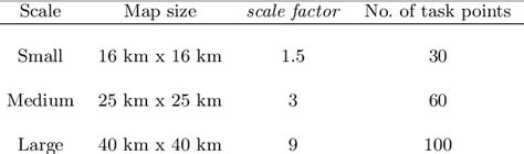 Table 1 From Cooperative Multi Agent Planning Framework For Fuel Constrained Uav Ugv Routing