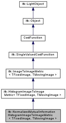 Itk Itk Normalizedmutualinformationhistogramimagetoimagemetric Class Template Reference