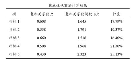 综合评价指标权重方法汇总 Csdn博客