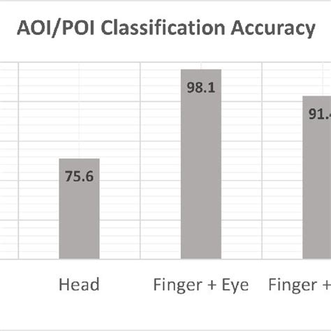 Classification Accuracies For Use Case Distinction For All Modalities Download Scientific Diagram