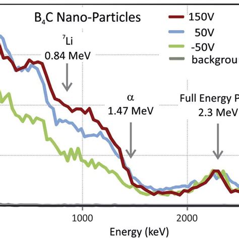Left Neutron Interaction In 3 He Proportional Counters An Incoming Download Scientific