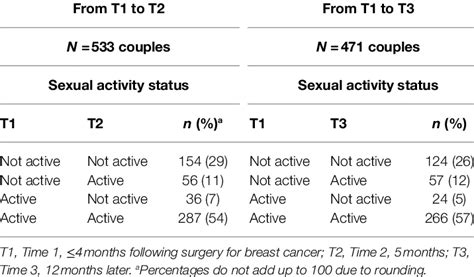Couple Sexual Activity Over Time From Baseline To T2 And T3 Respectively Download Scientific