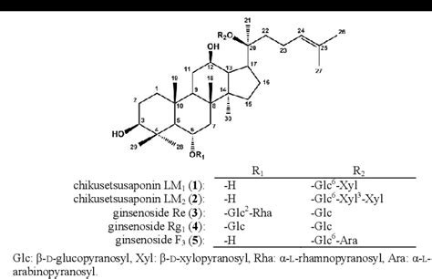 Figure 1 From New Triterpenoid Saponins From Leaves Of Panax Japonicus