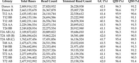 Transcriptome Sequencing Statistics Download Table