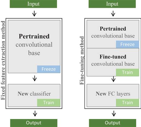 Strategies Of Transfer Learning 112 Download Scientific Diagram
