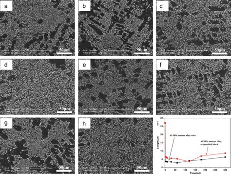 Sem Microstructural Evolution And Length Of Eutectic Si Phases In 4032 Download Scientific