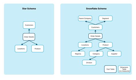 Introducing Joins For Star And Snowflake Schemas In Cortex Analyst