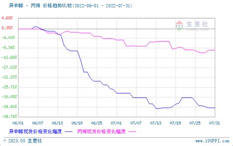 【市场】一波三折 2022年异辛醇震荡下跌395