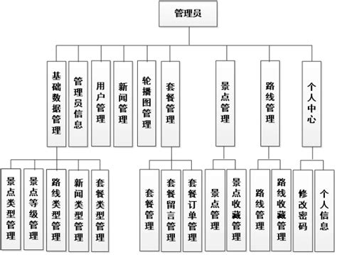 java毕业设计 基于ssm框架的旅游管理系统项目实战 附源码 论文 哔哩哔哩