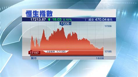 【交投淡靜】恒指升18點 成交縮至470億元逾四年最少 Now 新聞