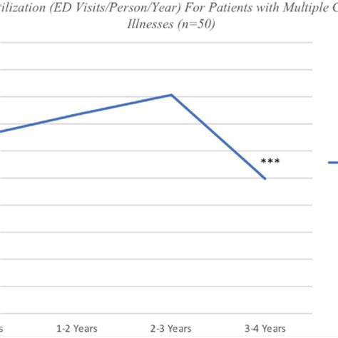 Ed Utilization Curve For Patients With Multiple Chronic Illnesses N
