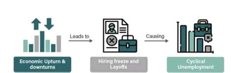 Recession Domestic Gdp Economic Unemployment Consumer India
