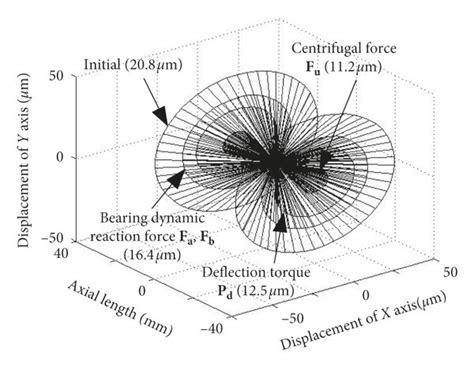 The Rotor Vibration Trajectories Download Scientific Diagram