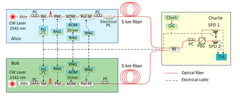Experimental Setup Of Polarization Encoding Mdi Qkd Pg Pulse