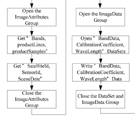 flow chart of extraction hj1a hyper spectral image data from hdf5 file