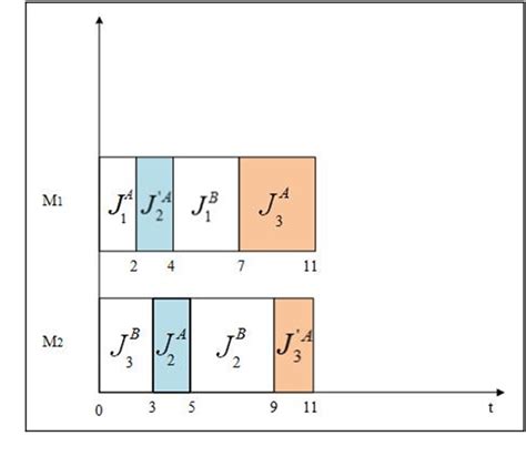 Figure 1 From A Multi Agent Scheduling Problem For Two Identical