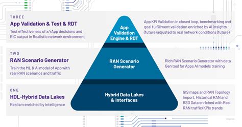 Testing And Optimizing The Network With The Teravm Ai Ran Scenario