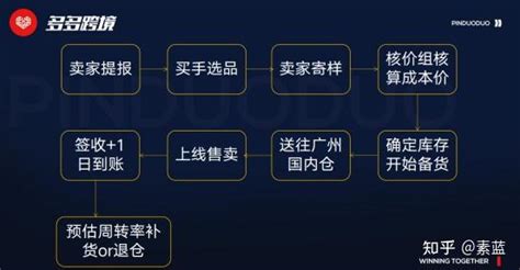 怎么入驻temu平台？流程是什么样的？ 知乎
