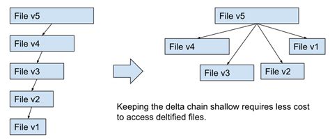 How Git Compresses Files Aviator