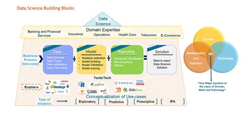 Blog Data Science — Building Blocks
