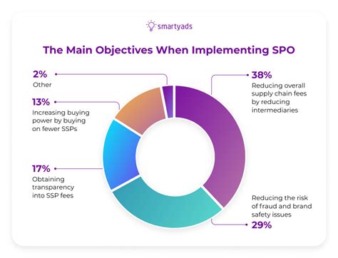 What Is Supply Path Optimization Definition Benefits SmartyAds