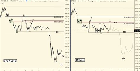 Btc Key Support Has Been Broken And Yet You See People Bullish 14k