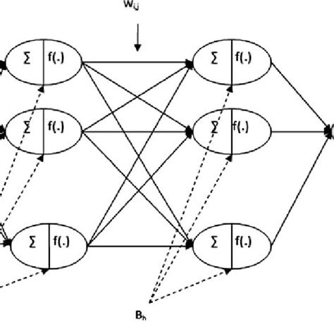 mlp with input layer single hidden layer and output layer download