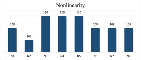 The Nonlinearity Of Proposed S Box Download Scientific Diagram