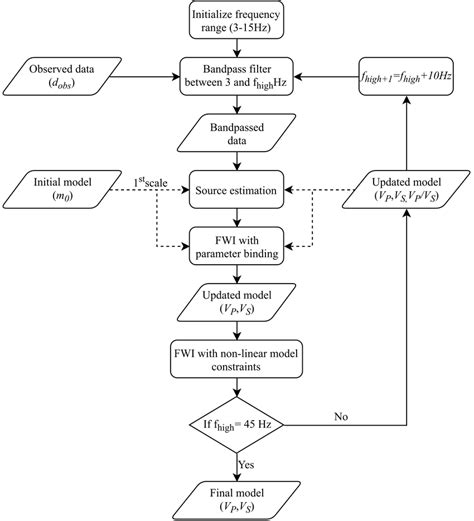 13 Fwi Workflow For Shallow Seismic Application Download Scientific