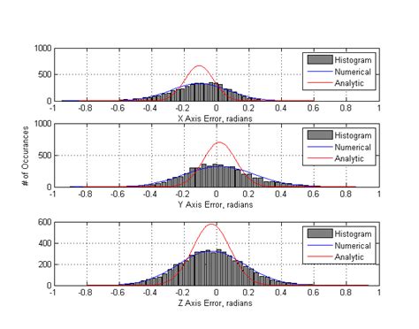 Numeric Dashed And Analytic Solid Pdfs Conform Closely For Errors