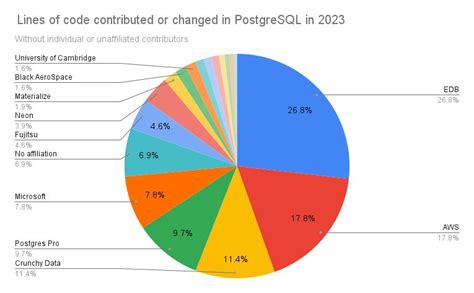 At Edb We Are Convinced That The Postgresql Of The Future Will Integrate Ai Features Have New