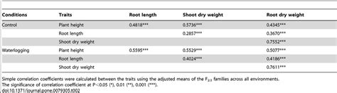 Simple Correlation Coefficients Among Traits Measured In The F23