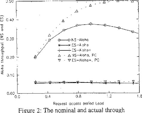 Figure 1 From Performance Evaluation Of Dynamic Bandwidth Assignment