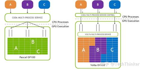 Nvidia Gpu架构研读系列——volta 知乎