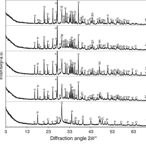 X Ray Diffraction Xrd Patterns Of Csh Samples Before And After