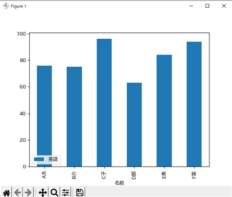 Pythonにて「matplotlib」というライブラリを使って表データーを個別データグラフにする。 Computer