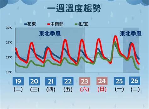 今晨剩168℃！週末降雨熱區 首波冷空氣殺到「這天起溫度暴跌」 天氣預報 生活 Nownews今日新聞