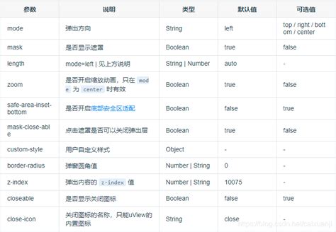 Uni App里的拓展组件uni Ui与ui框架uview Ui的popup 弹出层的区别！uview和uniui哪个好用 Csdn博客