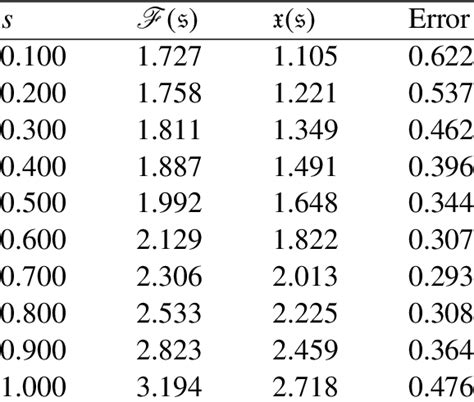 Numerical Results For Test Problem Using The Proposed Method Download Scientific Diagram