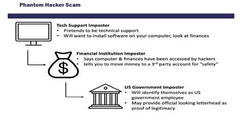 New Phantom Hacker Scam Tri City National Bank